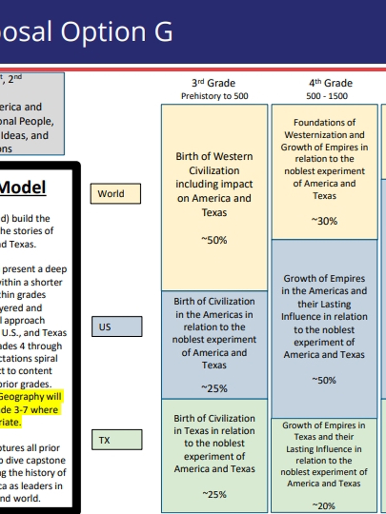 Texas aims to revise social study standards in schools | myfoxzone.com