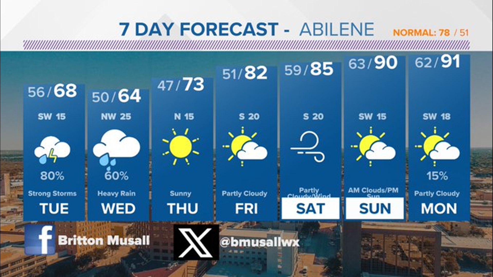 Daily weather update | myfoxzone.com