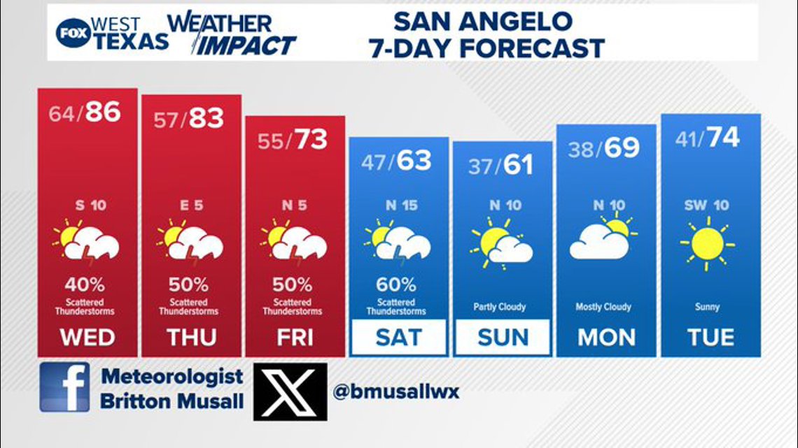10-Day Weather Forecast | San Angelo and Abilene, Texas | myfoxzone.com