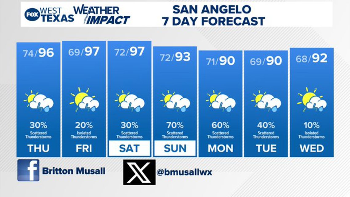 West Texas Weather | San Angelo and Abilene, Texas | myfoxzone.com